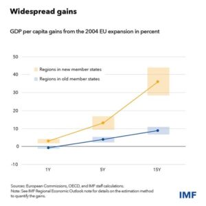 Succesul extinderii UE din 2004: Lecții pentru viitoarele aderări ...