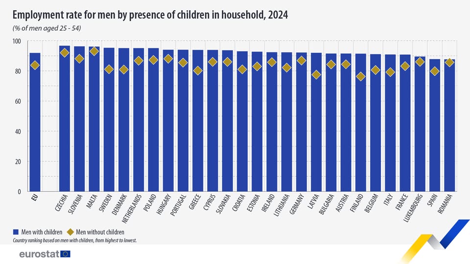 Rata de Angajare a Bărbaților cu Copii în UE: O Analiză Detaliată ...